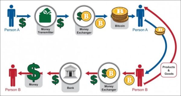 How Bitcoin Transactions Work - Barry Joyce